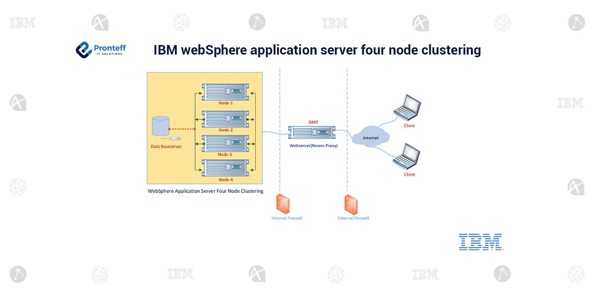 IBM WebSphere Application Server Four Node Clustering Pronteff