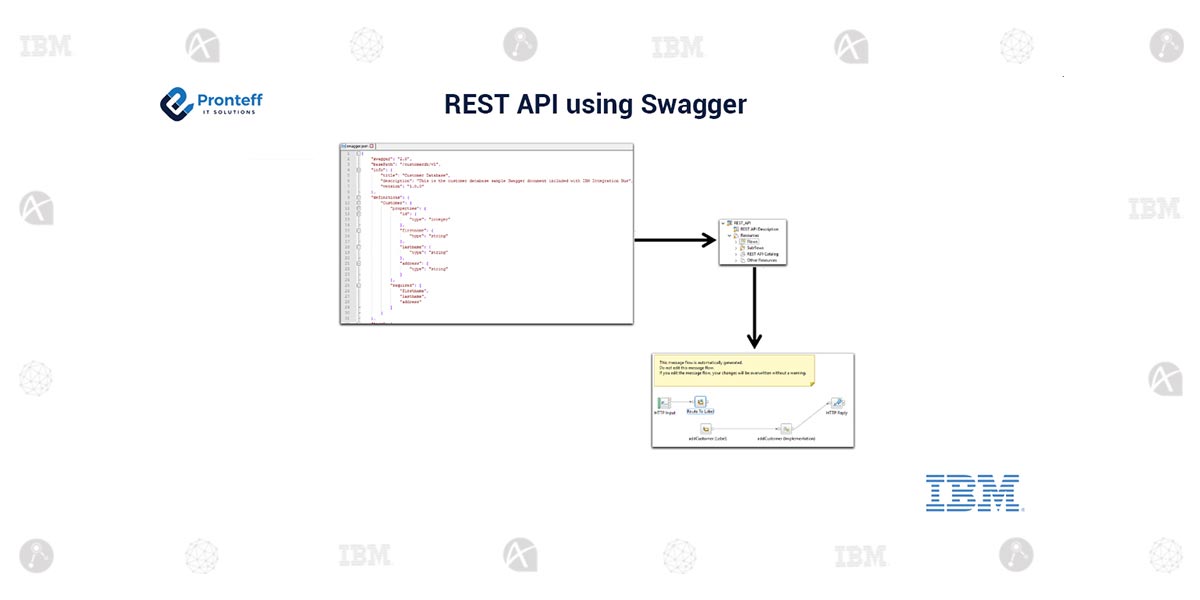 REST API Using Swagger Pronteff