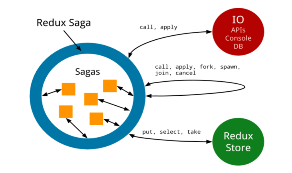 Redux Saga - How to make real good things with generators - Pronteff