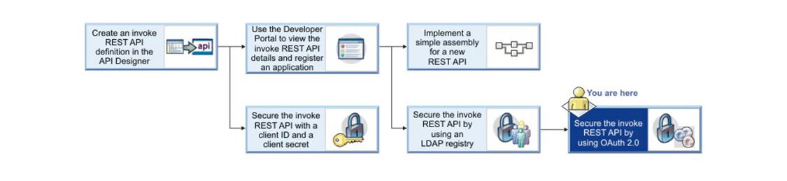 Open Authorization (OAuth) - IBM API connect 2018s - Pronteff
