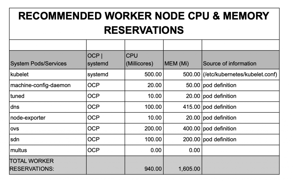 How to Handle OpenShift Worker Nodes Resources in Overcommitted