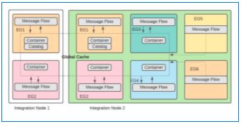 Global Cache in IBM App Connect V12 | IBM App Connect Enterprise