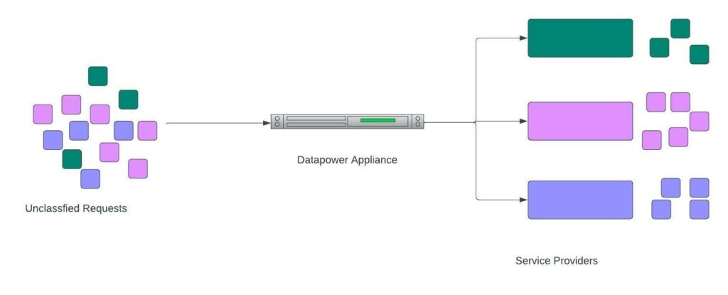 Use of IBM Datapower & Where does it fit in Backend-Architecture?