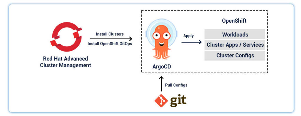 How To Go From Zero To Openshift Cluster Using Gitops Redhat Partners