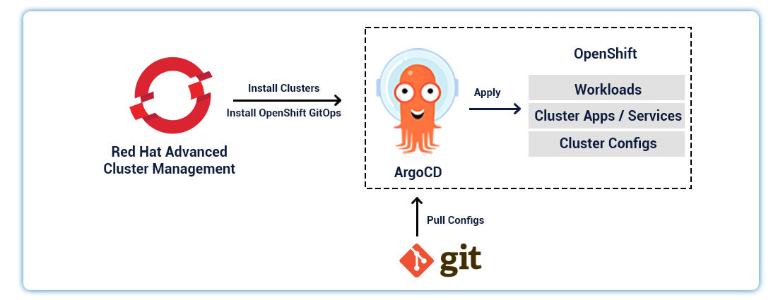 How to go from zero to OpenShift cluster using GitOps | Redhat partners