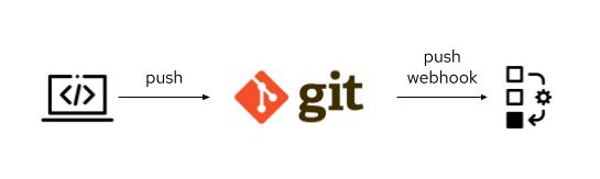 What is GitOps? An Introduction to GitOps | Redhat Partners in India
