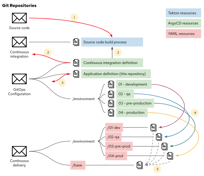 What is GitOps? An Introduction to GitOps | Redhat Partners in India