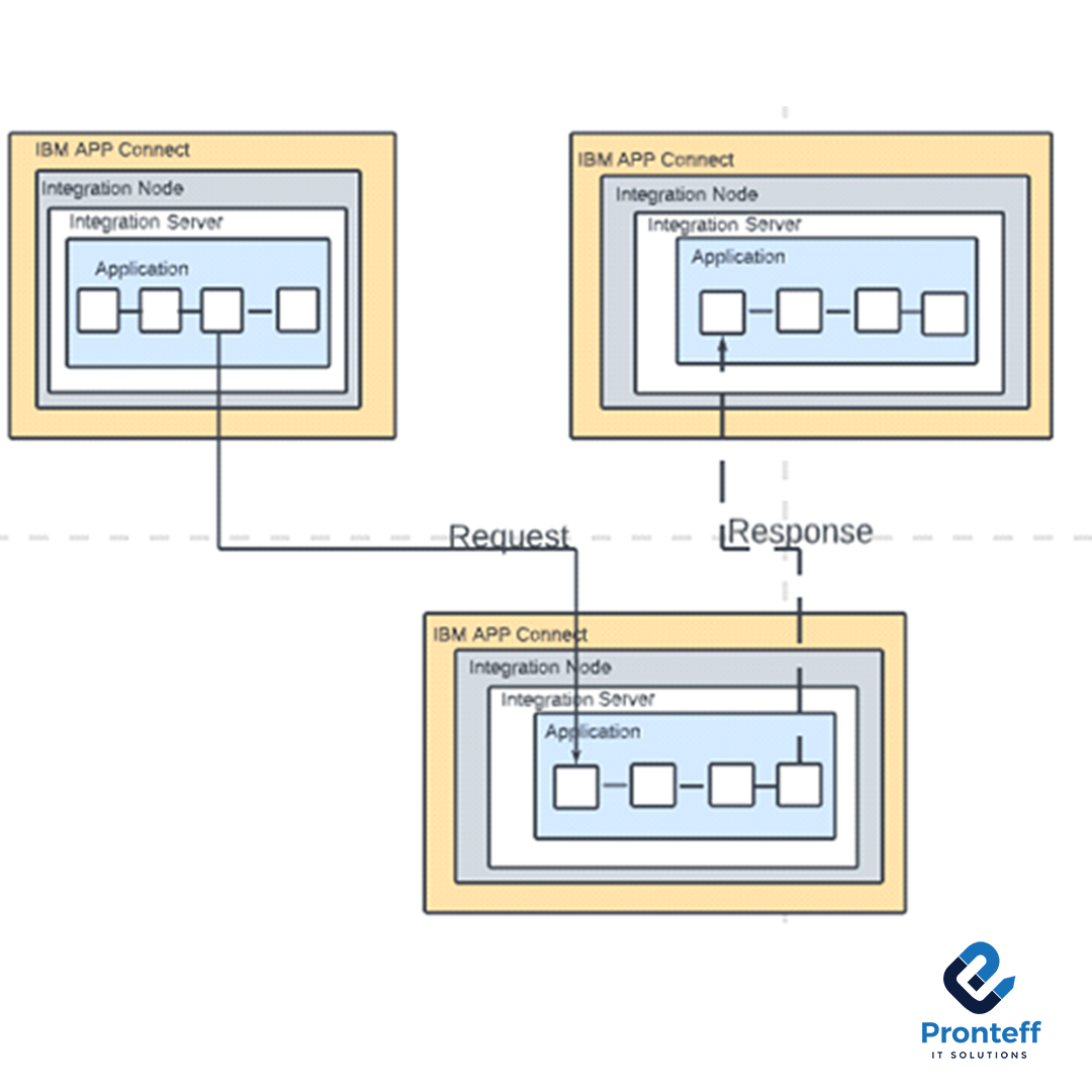 Asynchronous Callable Flows in IBM App connect V12 | IBM App Connect