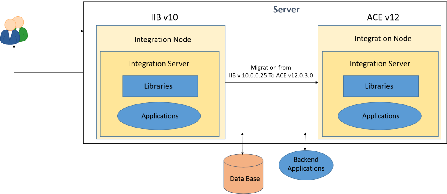 Migrate from IBM Integration Bus v10 to ACE v12 | IBM Integration Bus