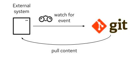 What is GitOps? An Introduction to GitOps | Redhat Partners in India