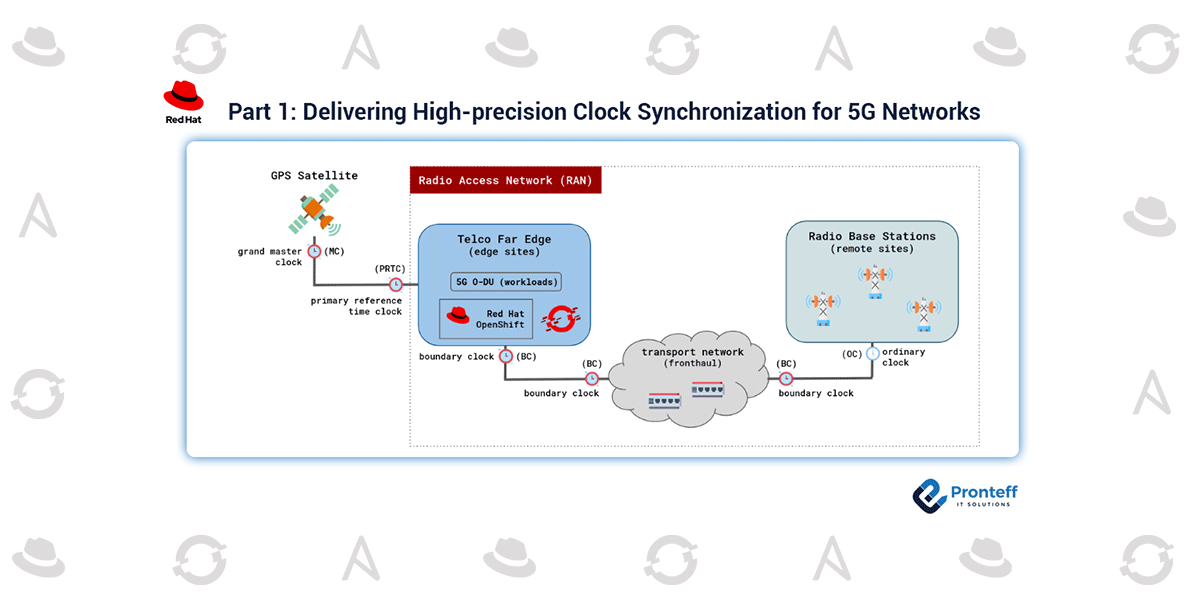 Part 1 Delivering High Precision Clock Synchronization For 5g Networks