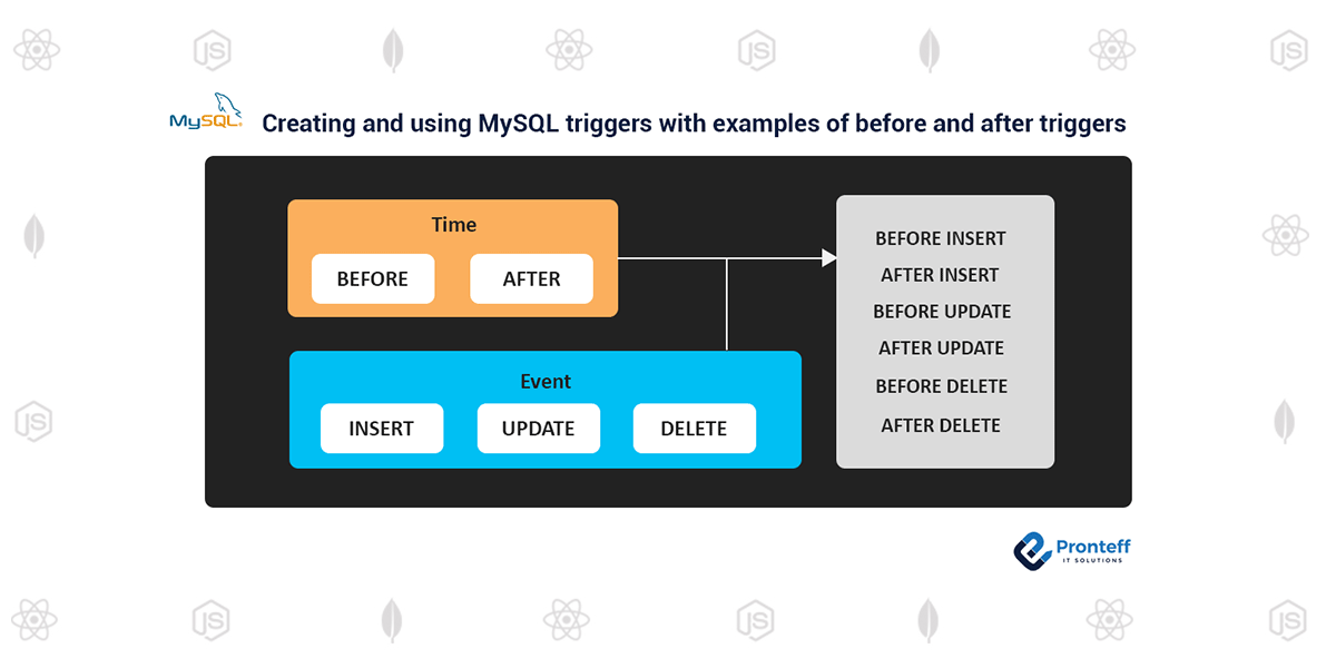 How To Create Use MySQL Triggers Examples For Before After Triggers 