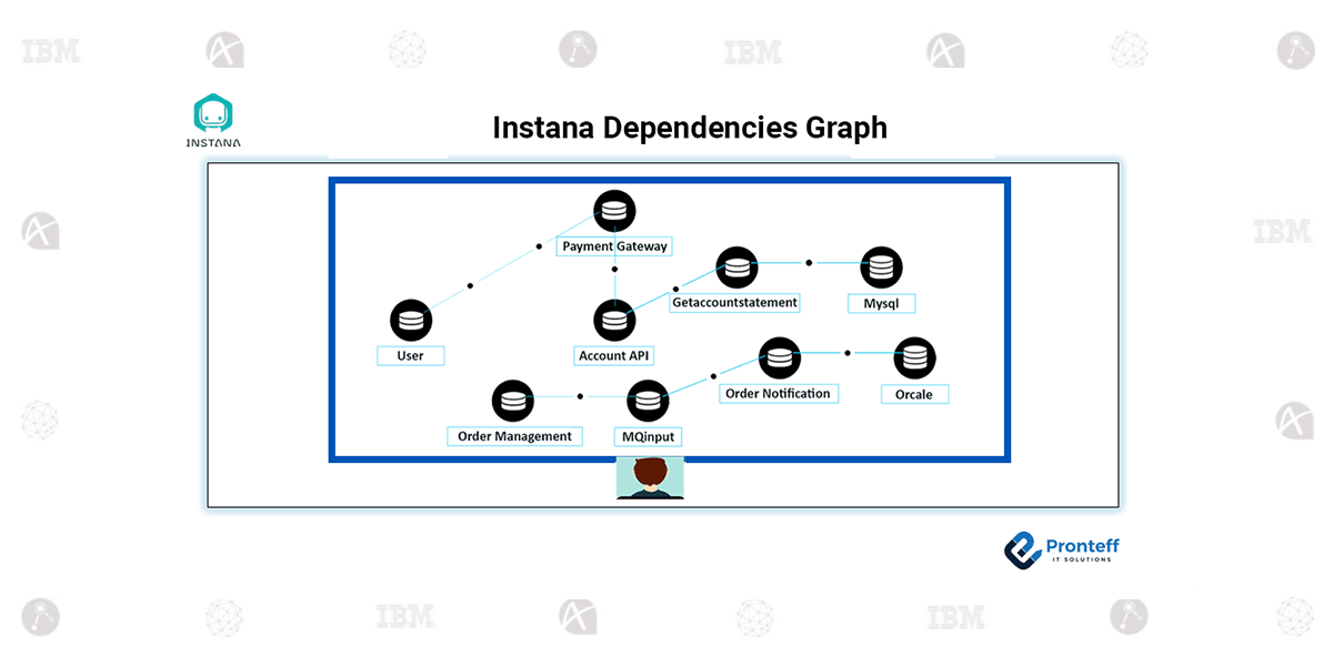 Explain Instana dependencies Graph.