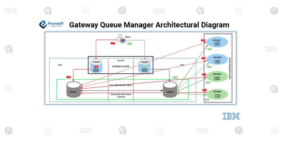 Pronteff IT Solutions | IBM Gold Business Partner | Fullstack Development