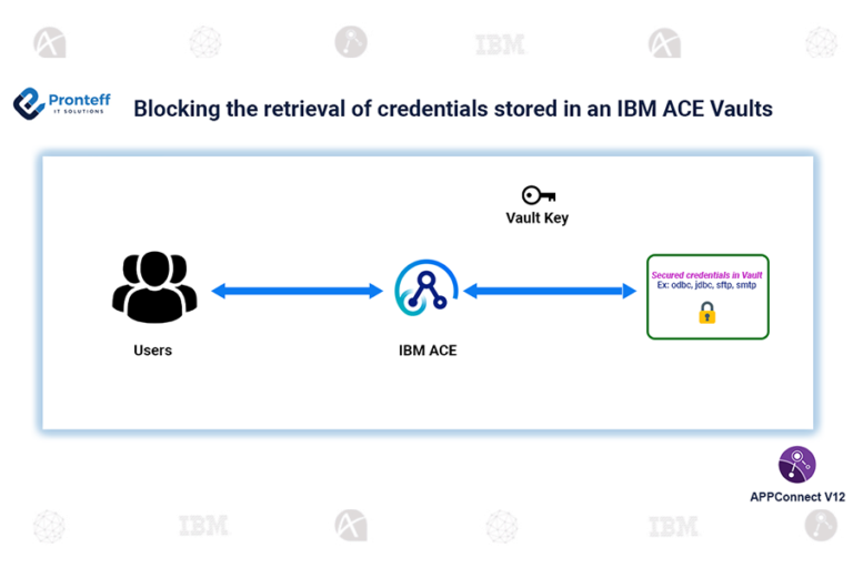 Pronteff IT Solutions | IBM Gold Business Partner | Fullstack Development