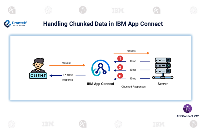 Pronteff IT Solutions | IBM Gold Business Partner | Fullstack Development