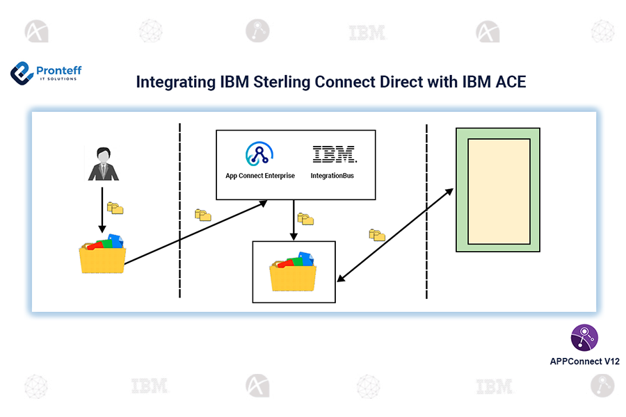 Pronteff IT Solutions | IBM Gold Business Partner | Fullstack Development