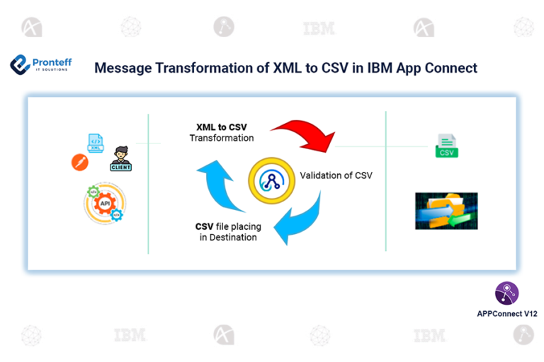 Pronteff IT Solutions | IBM Gold Business Partner | Fullstack Development