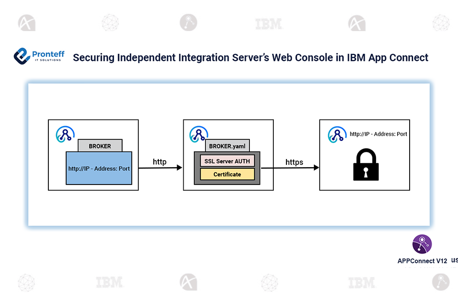 Pronteff IT Solutions | IBM Gold Business Partner | Fullstack Development