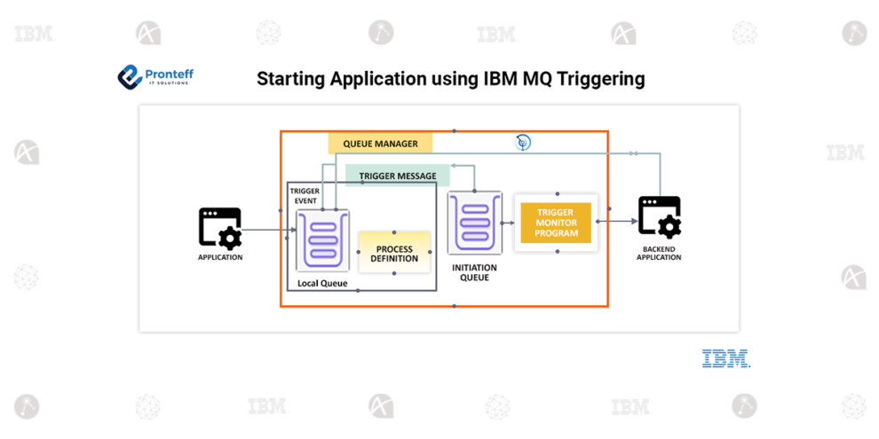 Pronteff IT Solutions | IBM Gold Business Partner | Fullstack Development
