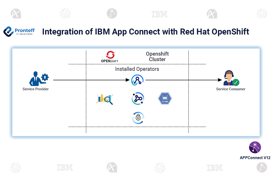 Pronteff IT Solutions | IBM Gold Business Partner | Fullstack Development