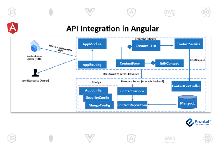 Pronteff IT Solutions | IBM Gold Business Partner | Fullstack Development