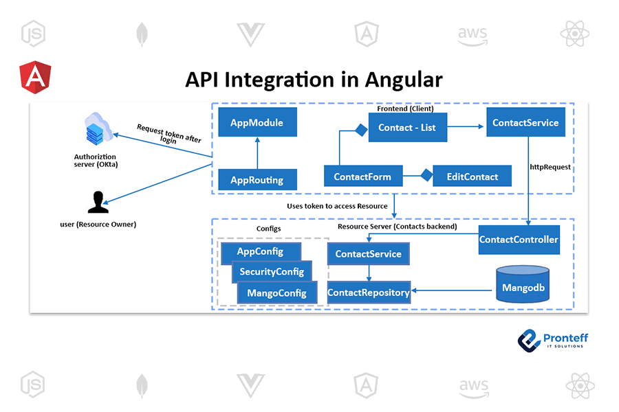 Pronteff IT Solutions | IBM Gold Business Partner | Fullstack Development