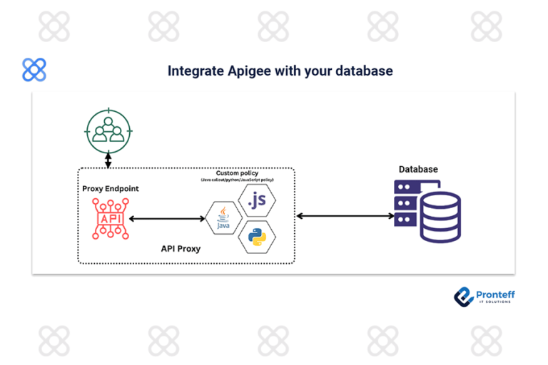 Pronteff IT Solutions | IBM Gold Business Partner | Fullstack Development