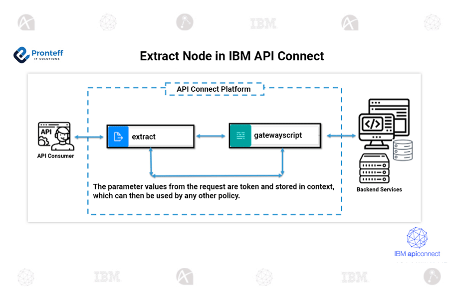 Pronteff IT Solutions | IBM Gold Business Partner | Fullstack Development