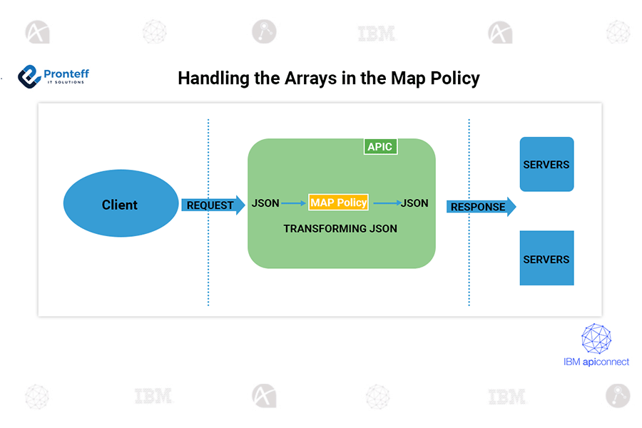 Pronteff IT Solutions | IBM Gold Business Partner | Fullstack Development