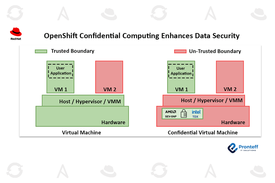 Pronteff IT Solutions | IBM Gold Business Partner | Fullstack Development