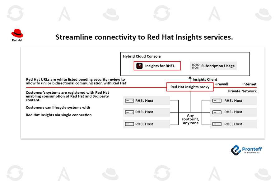 Pronteff IT Solutions | IBM Gold Business Partner | Fullstack Development