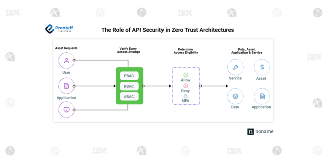 Pronteff IT Solutions | IBM Gold Business Partner | Fullstack Development