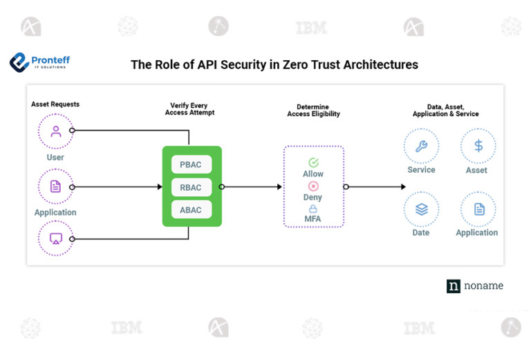Pronteff IT Solutions | IBM Gold Business Partner | Fullstack Development