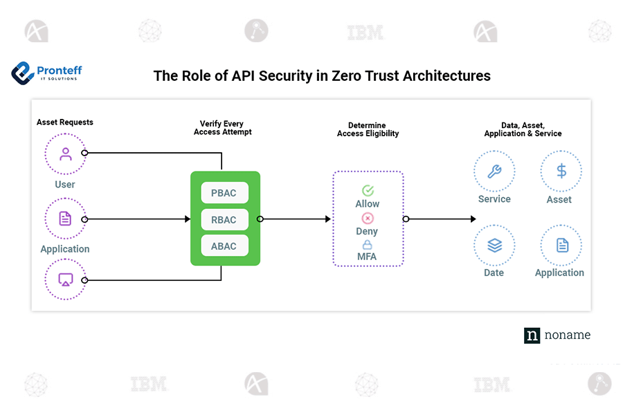 Pronteff IT Solutions | IBM Gold Business Partner | Fullstack Development