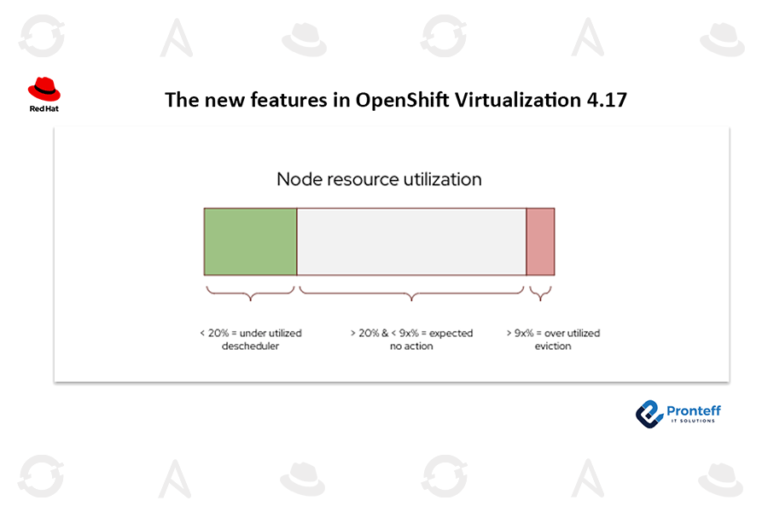 Pronteff IT Solutions | IBM Gold Business Partner | Fullstack Development