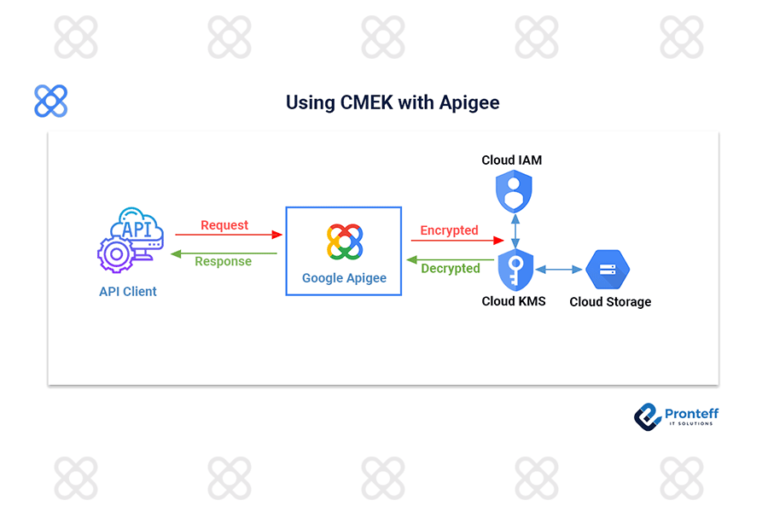 Pronteff IT Solutions | IBM Gold Business Partner | Fullstack Development