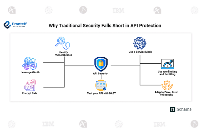Pronteff IT Solutions | IBM Gold Business Partner | Fullstack Development