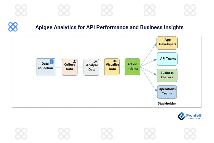 Pronteff IT Solutions | IBM Gold Business Partner | Fullstack Development