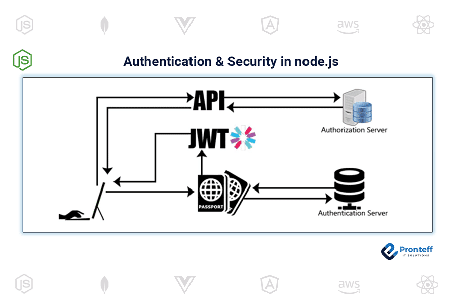 Pronteff IT Solutions | IBM Gold Business Partner | Fullstack Development