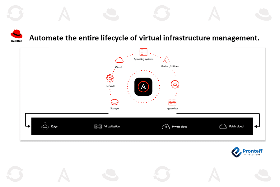 Pronteff IT Solutions | IBM Gold Business Partner | Fullstack Development