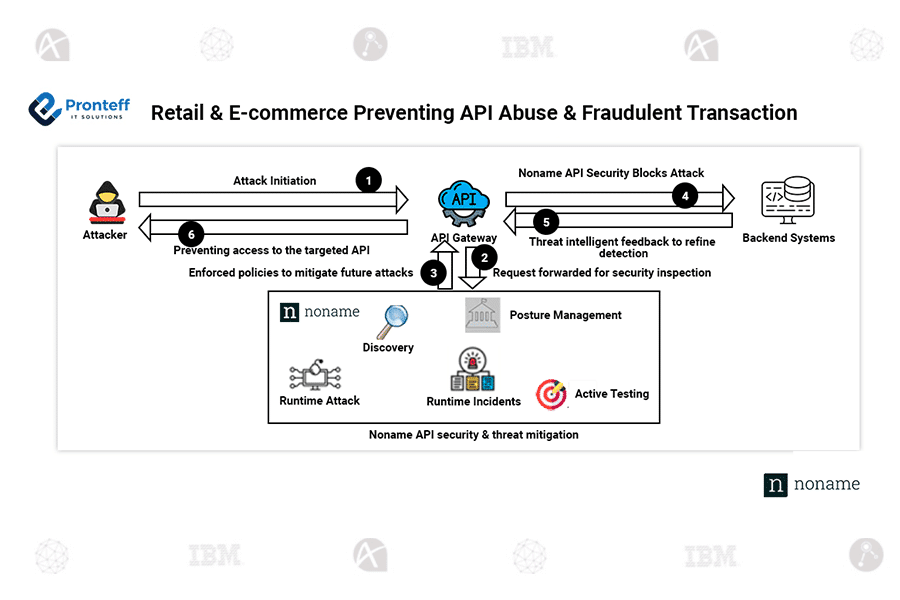 Pronteff IT Solutions | IBM Gold Business Partner | Fullstack Development