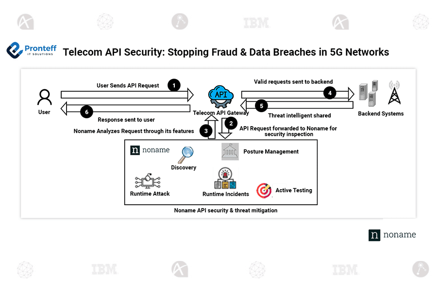 Pronteff IT Solutions | IBM Gold Business Partner | Fullstack Development