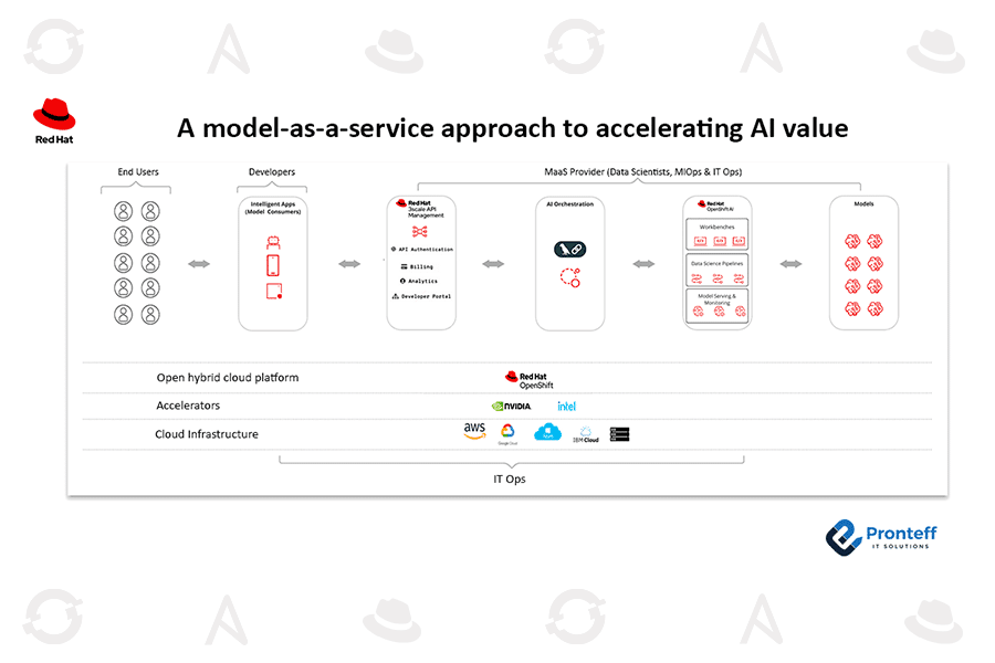 Pronteff IT Solutions | IBM Gold Business Partner | Fullstack Development