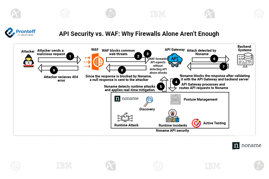 Pronteff IT Solutions | IBM Gold Business Partner | Fullstack Development
