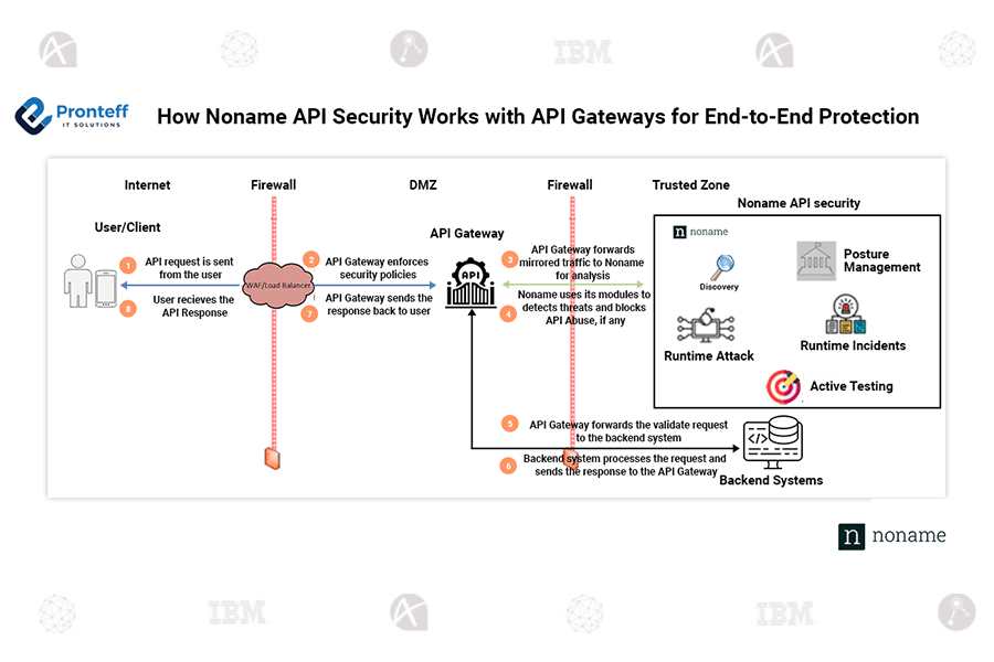 Pronteff IT Solutions | IBM Gold Business Partner | Fullstack Development