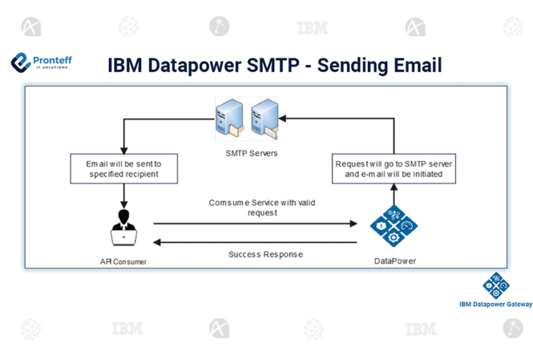 Pronteff IT Solutions | IBM Gold Business Partner | Fullstack Development