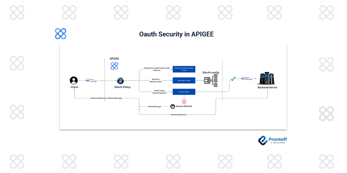 Explain OAuth Security in APIGEE