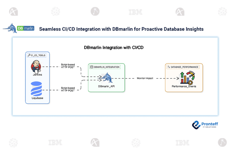 Pronteff IT Solutions | IBM Gold Business Partner | Fullstack Development