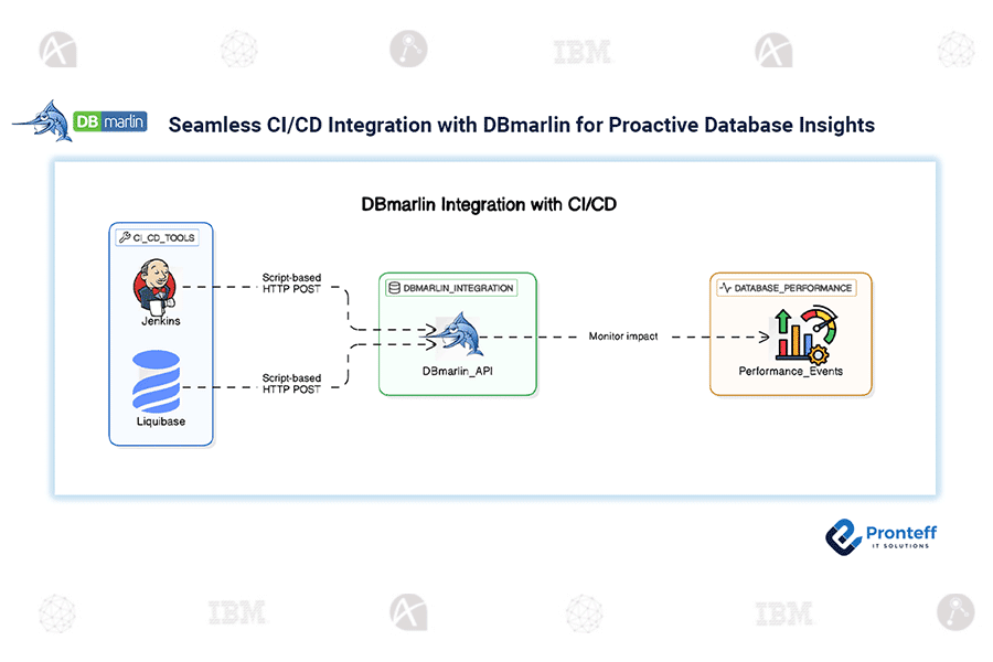 Pronteff IT Solutions | IBM Gold Business Partner | Fullstack Development